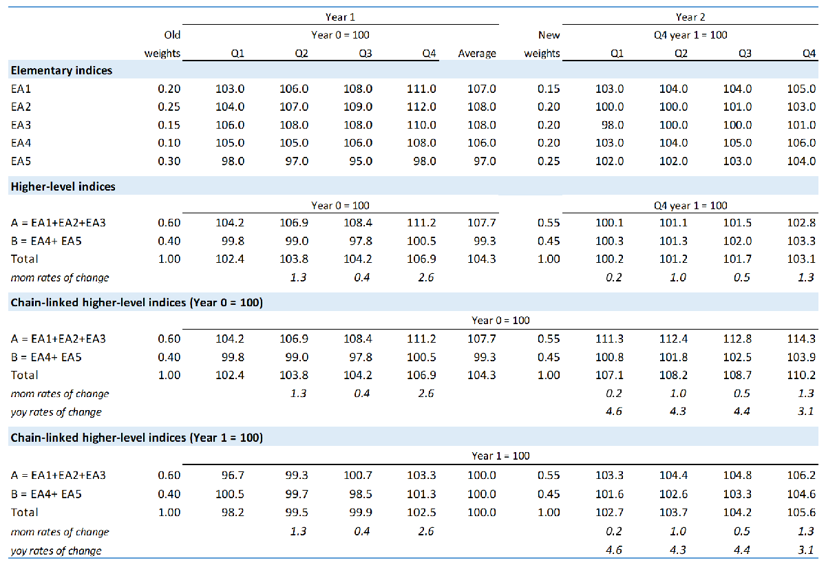 Chapter 4 Linking old and new index series - A practical guide