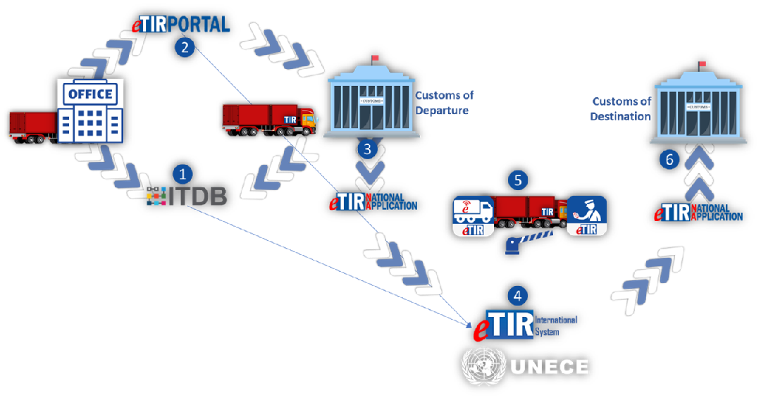 TIR Convention, the United Nations global border crossing facilitation ...